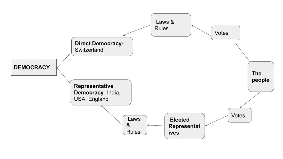 Democracy and its types — lesson. Social Science, Class 6.