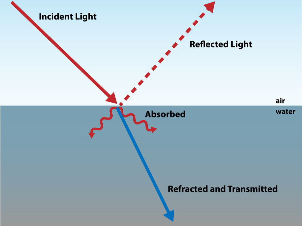 Laws of refraction — lesson. Science CBSE, Class 10.